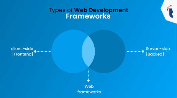 Best Backend Frameworks for Web App Development in 2025