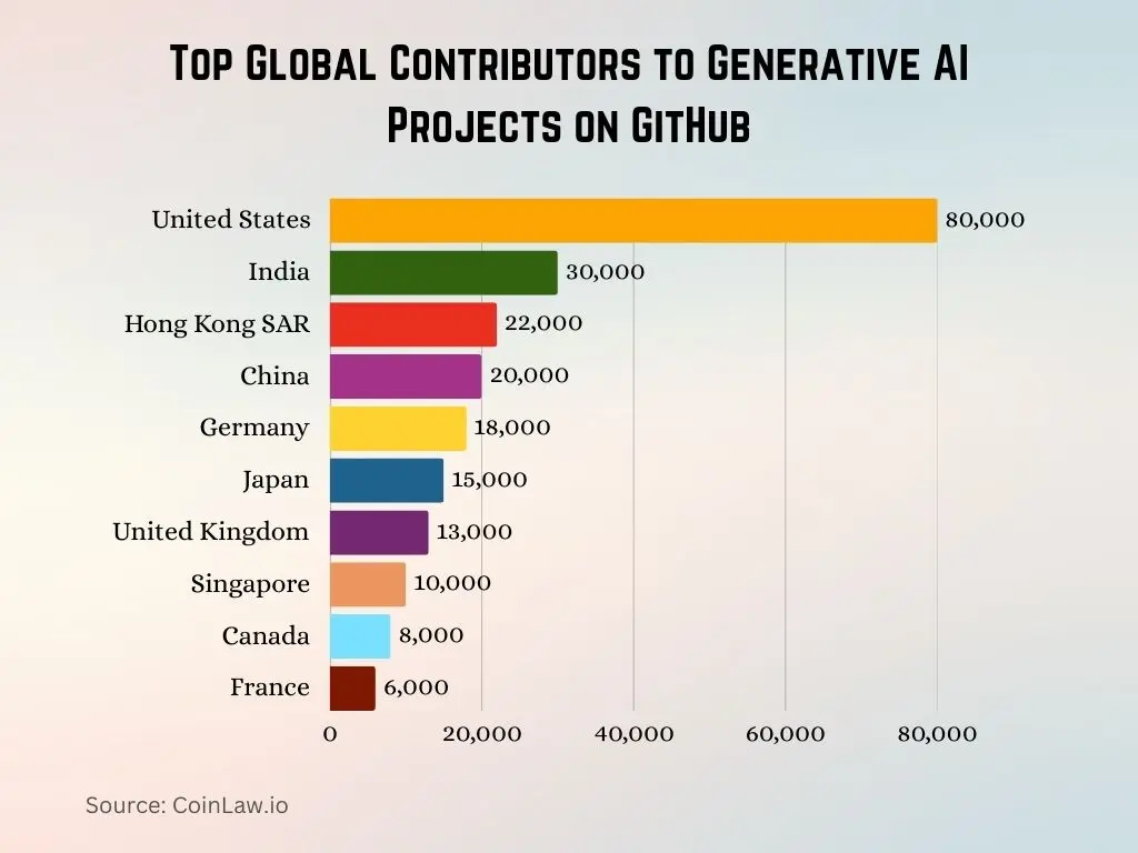 Generative AI Development on GitHub Globally